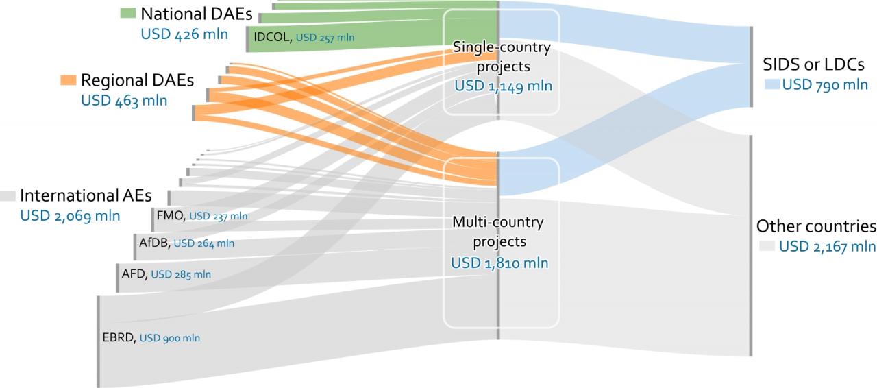 Datalab Independent Evaluation Unit Green Climate Fund