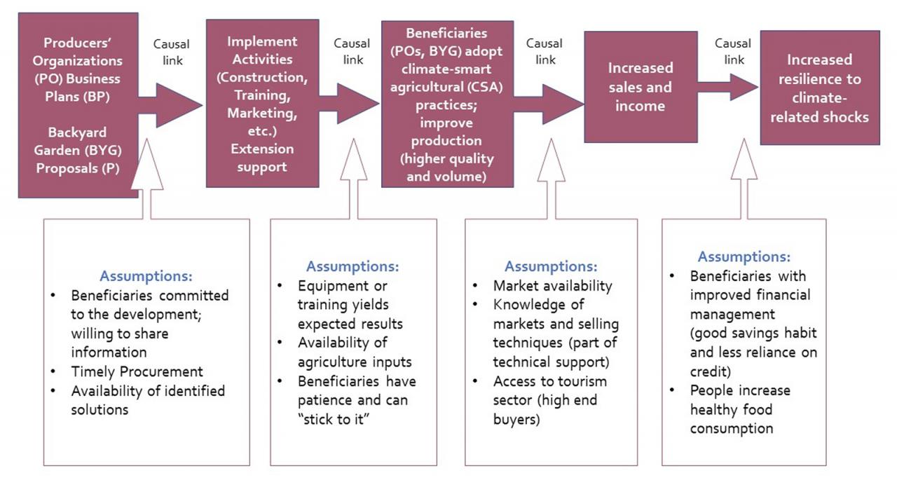 Designing an impact evaluation in six steps | Independent Evaluation ... Designing an impact evaluation in six steps | Independent Evaluation ...