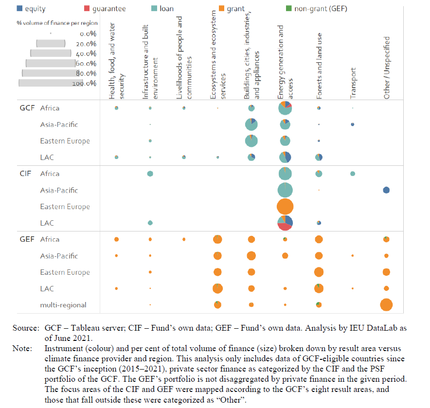 DataLab | Independent Evaluation Unit | Green Climate Fund