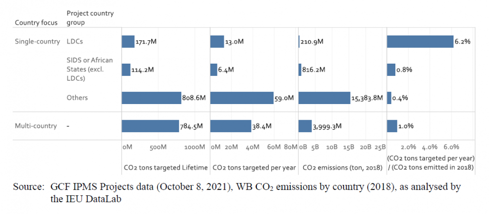 CO2 tons targeted per year vs. CO2 tons emitted by countries in 2018 ...