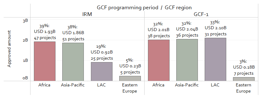 Number of approved projects and finance by region | Independent ...